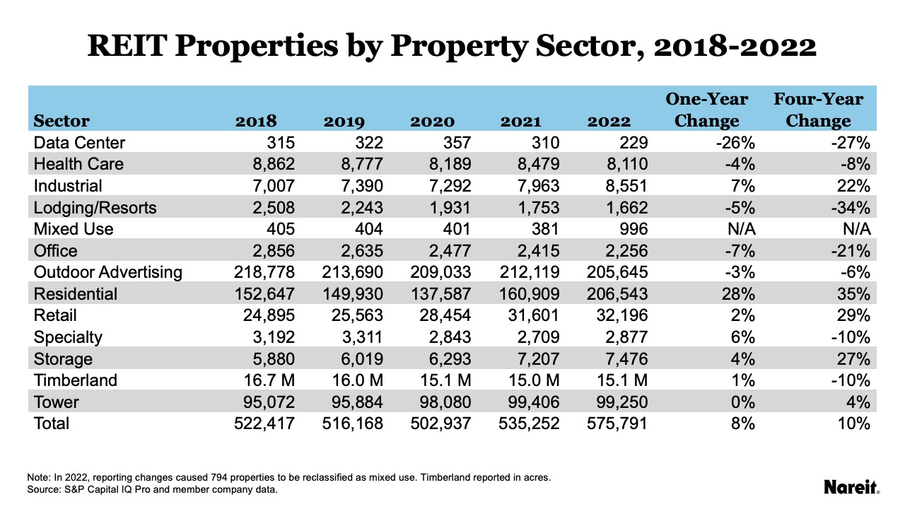 REITs Own 575,000 Properties in the U.S. | Nareit